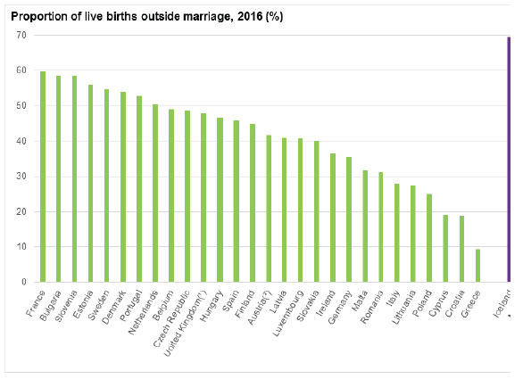 ARE MORE BABIES BORN INSIDE OR OUTSIDE MARRIAGE? – Light of Truth